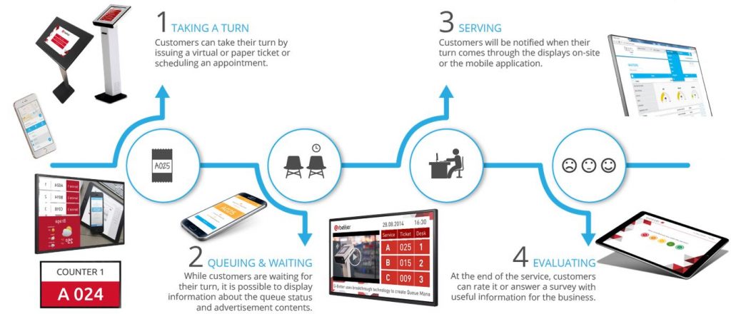 Queue & Digital Signage – Cash Solutions